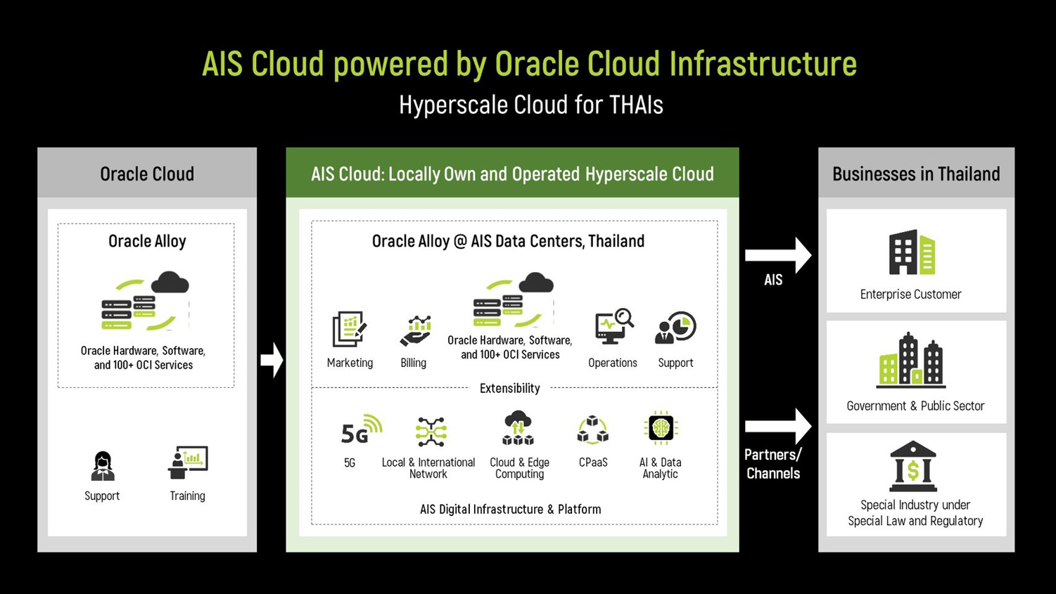 “Hyperscale Cloud” ครั้งแรกในไทย AIS พร้อมให้บริการไตรมาสแรกปีหน้า - คนกับความคิด ชีวิตกับนวัตกรรม